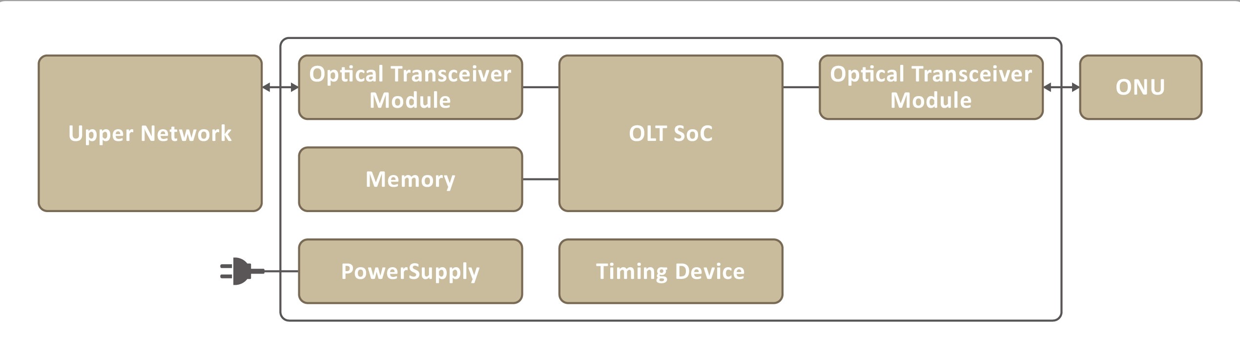 OLT - G-PON (Gigabit passive optical network) - Lan & Broad band - Application - GOTREND | a ...
